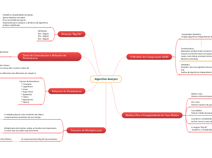 Algorithm Analysis - Mind Map